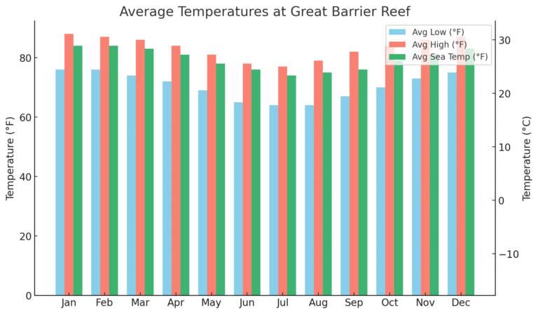 When is the Best Time to Visit the Great Barrier Reef - Passport to Wonder