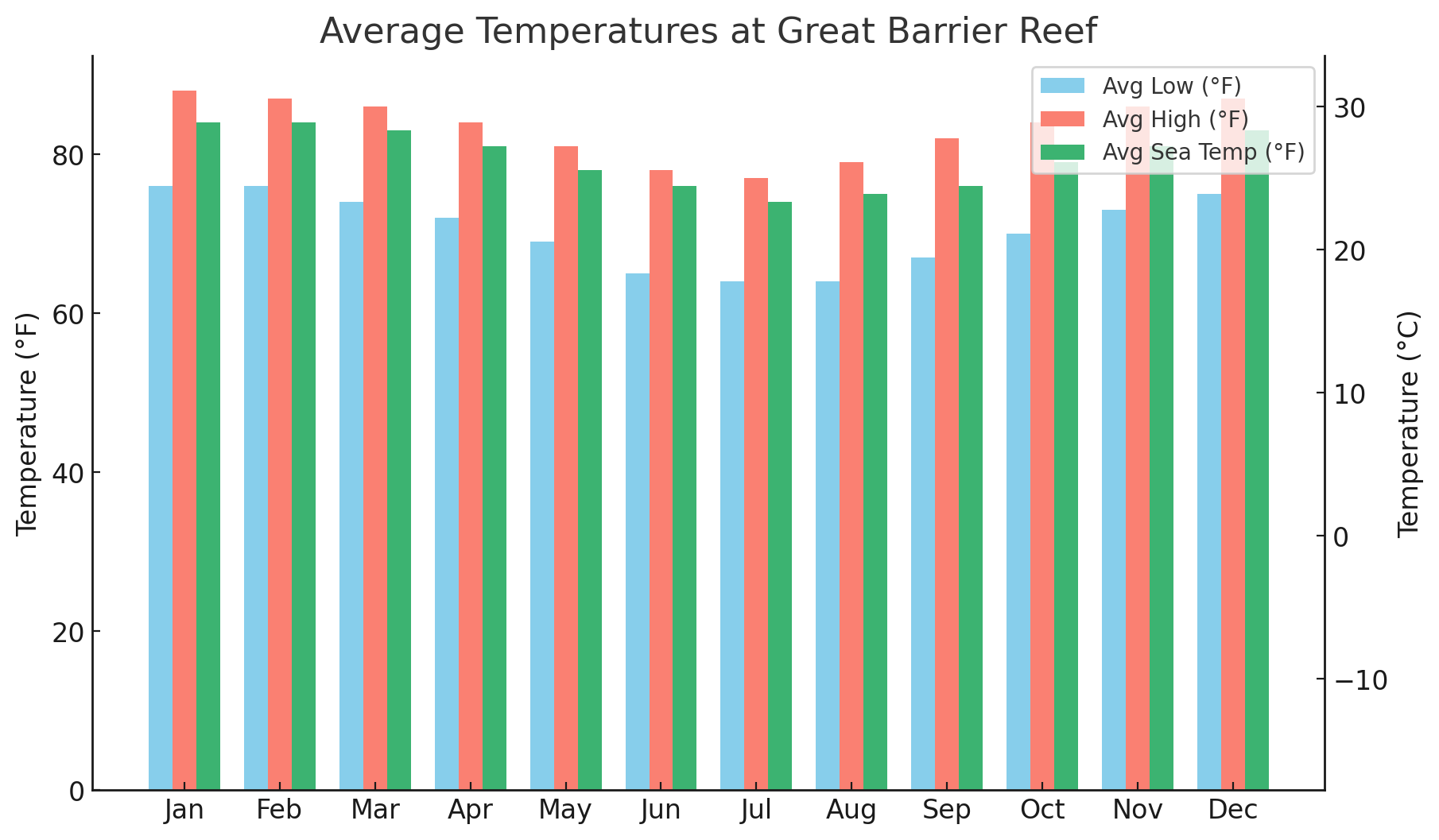 When is the Best Time to Visit the Great Barrier Reef - Passport to Wonder